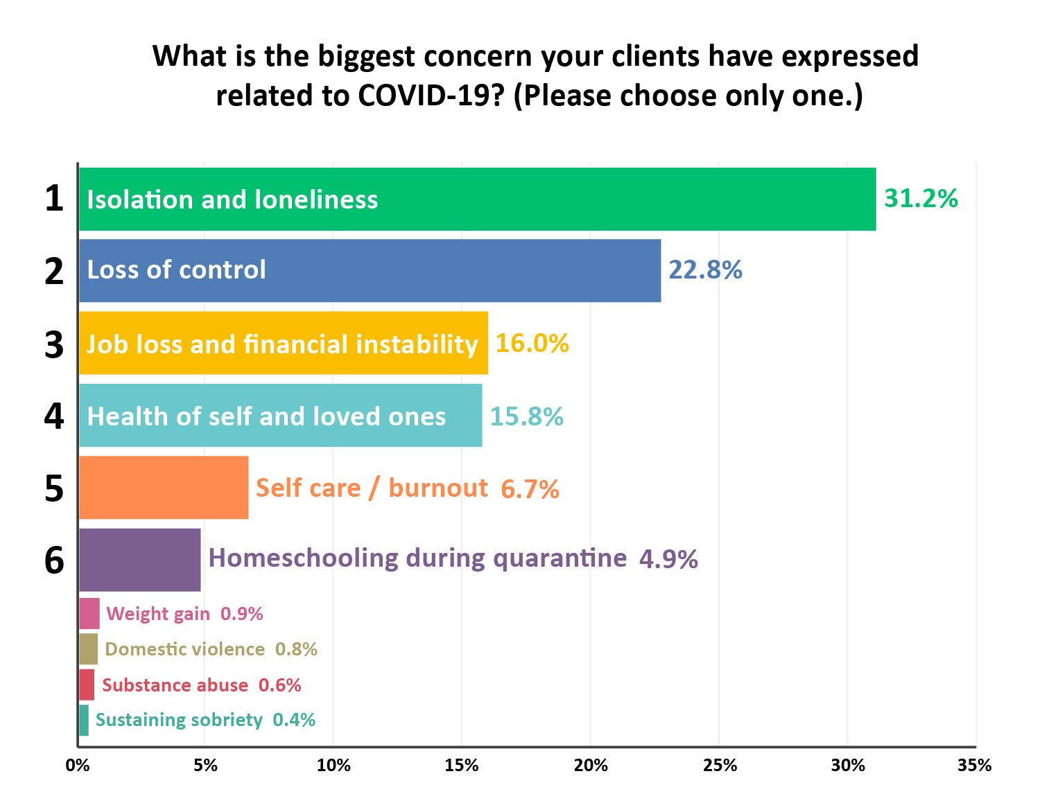 How COVID-19 Is Affecting Practitioners - NICABM